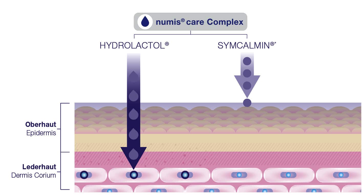 Der einzigartige numis® care Complex | numis® med
